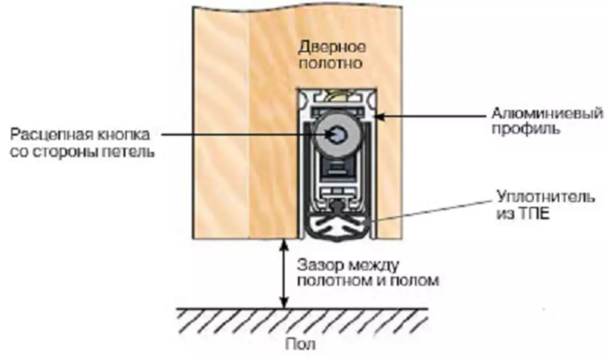 Вохӯрӣ барои дарҳо: худмева, резинӣ 10523_7