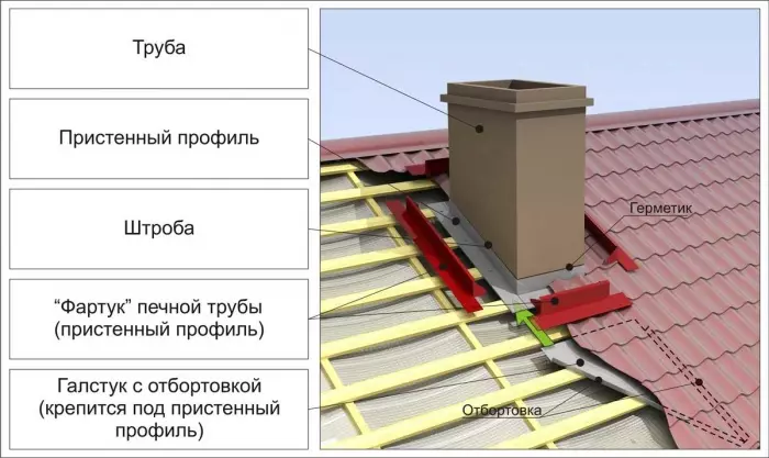 Kako zapreti cev na strehi valovitega 10759_1