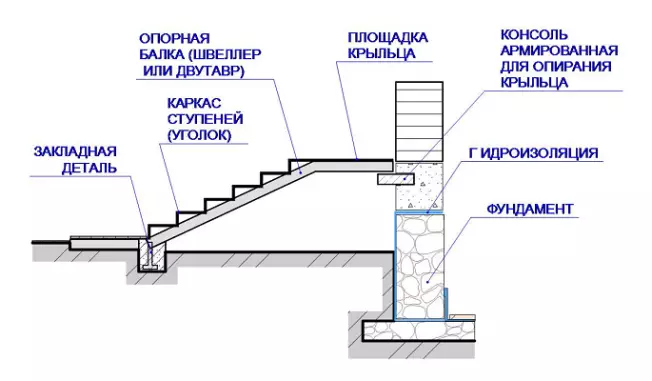 I-porch endlwini: iiprojekthi 10821_7