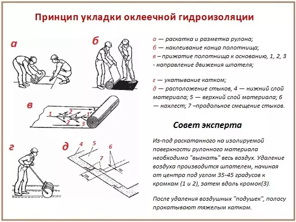 Parimi i hedhjes së hidroizolimit të hyrjes