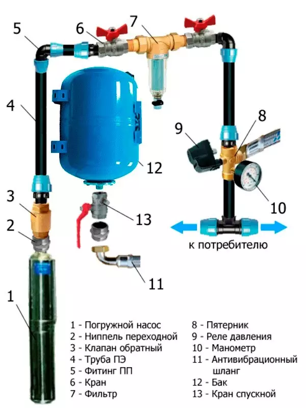 پانی کی فراہمی کے نظام کے لئے پانی کی فراہمی کا نظام کیسے مربوط ہے 11297_6