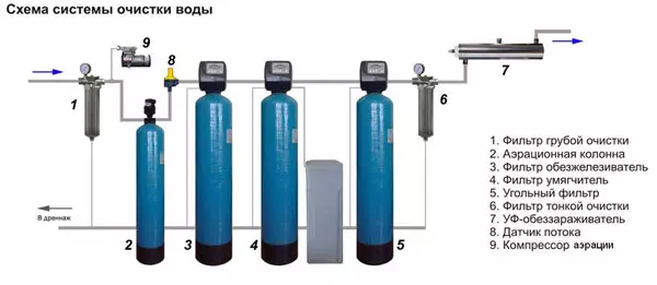 Waterbehandeling van water uit de put 11309_4