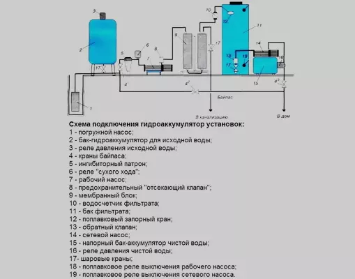 Inštalácia hydroakumulátora pre vodovodné systémy s vlastnými rukami 11355_9