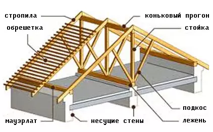 Design av ett bartalt tak