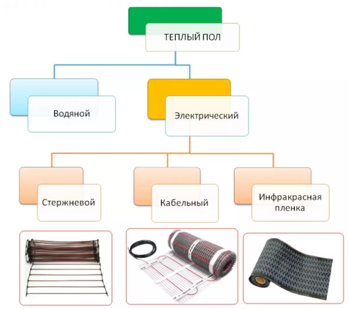 Vrste toplog podova 11509_2