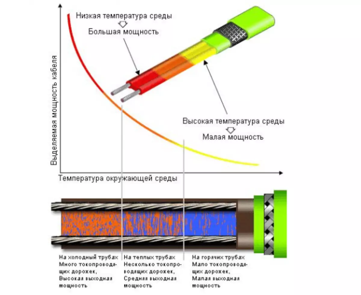 Berogailua nola berotzeko kablea