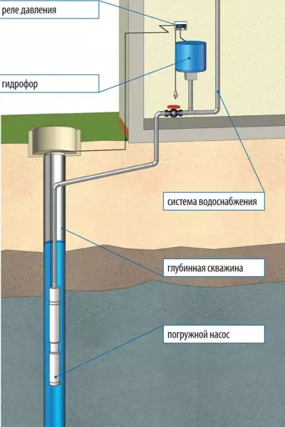 Kako spustiti pumpu u bunaru 12457_5