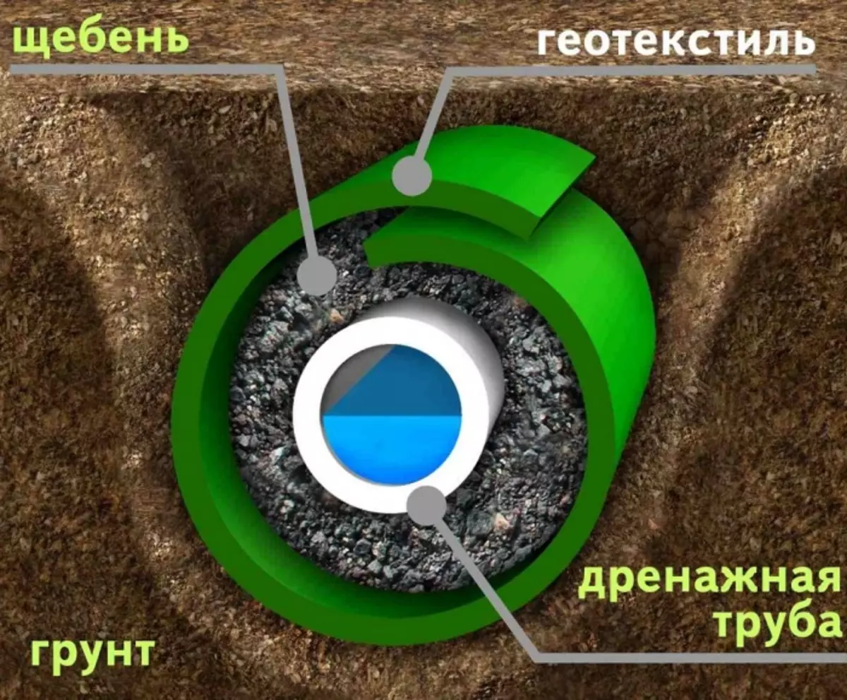 Perfoation белән дренаж торбалар 12645_4