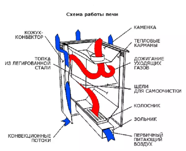 Oven kanggo Bati Tunguska: Karakteristik lan Ulasan 12667_2