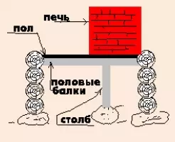 Асоси оҷур дар ваннаи хишт, зери танӯраи русӣ