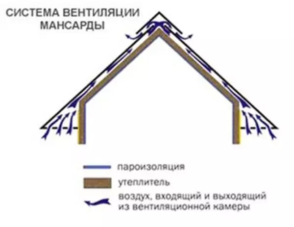 Mansardin kattojen ilmanvaihto