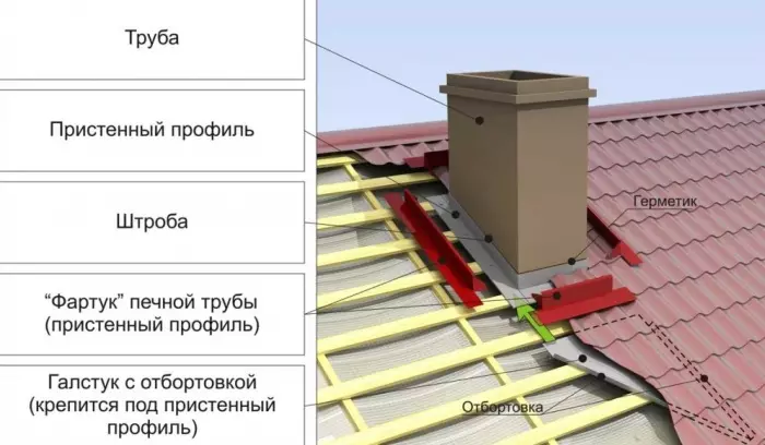 Comment mettre la cheminée à travers le toit 15765_2