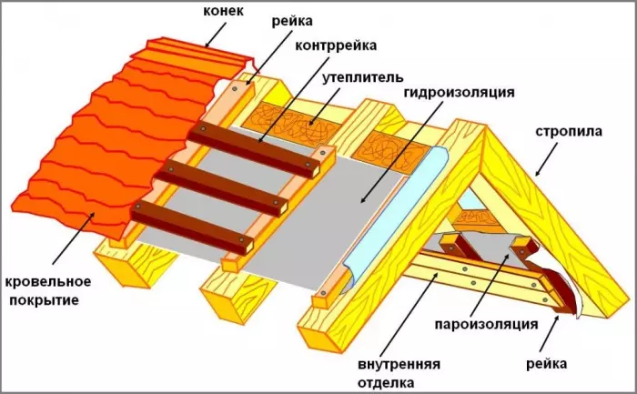 Як утеплити дах гаража зсередини 15799_2