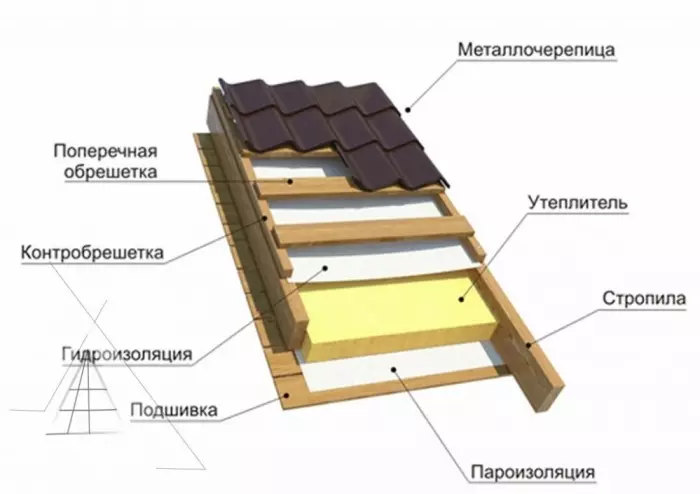 Што да се изолира покривот на приватната куќа 15808_12