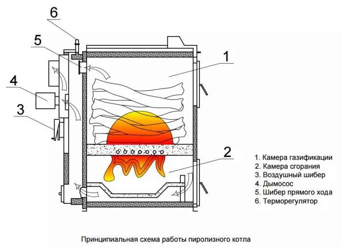 اصل کار دیگ بخار Pyrolysis 16128_4