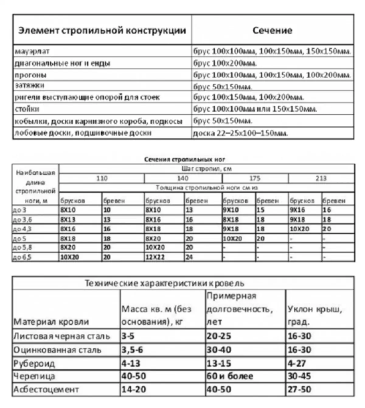 Як пабудаваць дах двускатны 19287_7