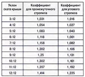 Kalça çatı nasıl hesaplanır 19300_9