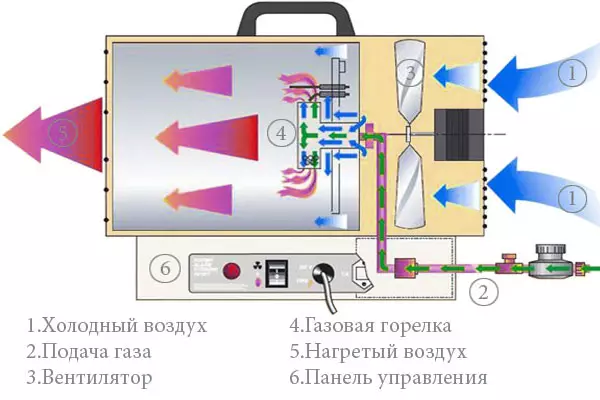 Gaz ısıtıntısı 2219_3