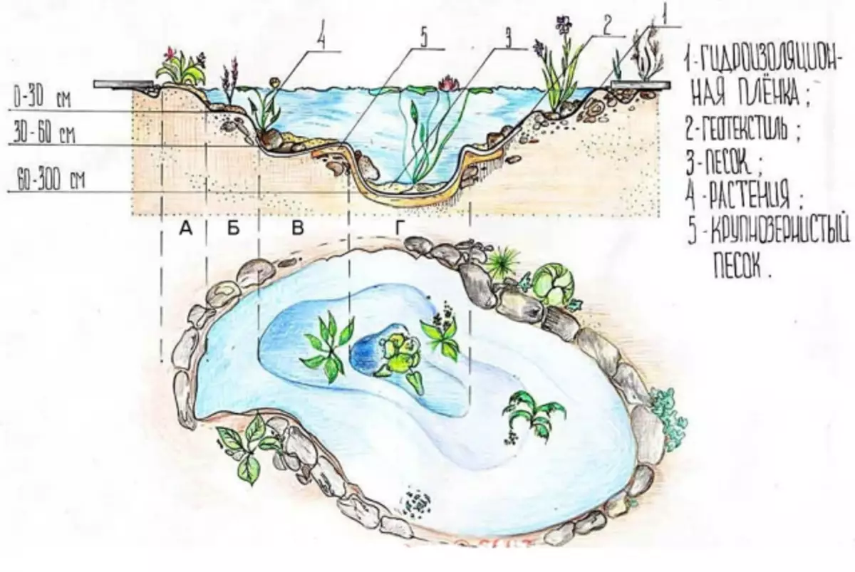 Ako urobiť dekoratívny rybník na pozemku s vlastnými rukami
