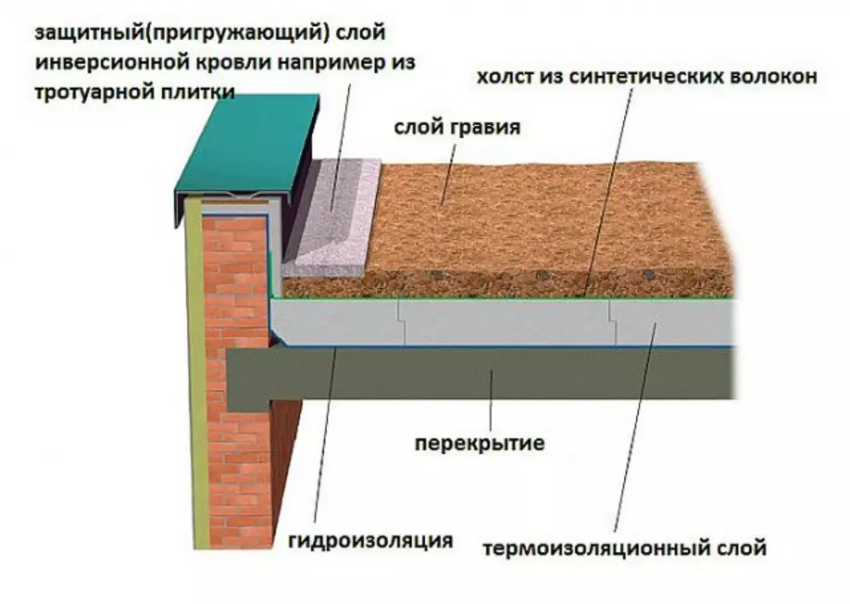 Гідраізаляцыя плоскай даху дома: прылада і мантаж сваімі рукамі