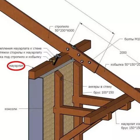 Papat atap gulu karo ERKER: Sistem Rafter, Gambar, Foto