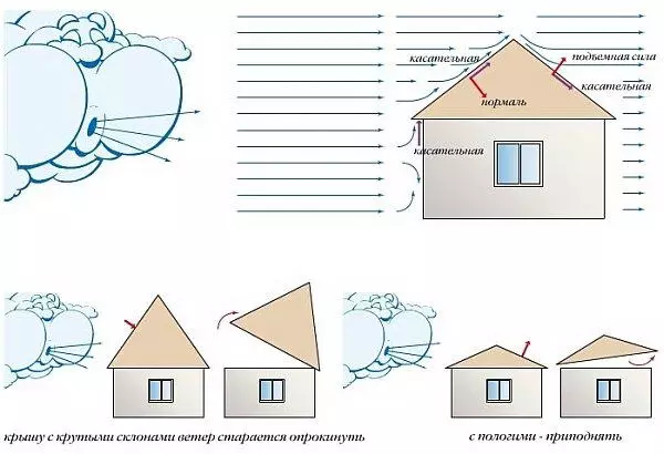 Jak udělat stanovou střechu: zařízení, diagram, doom, photo