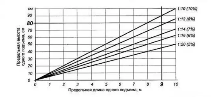 Szőke rámpák fogyatékos: normák, követelmények 4251_7