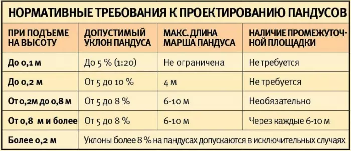 Szőke rámpák fogyatékos: normák, követelmények 4251_8