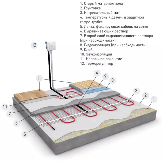 Kladenie teplej podlahy pod dlažbou 4534_4