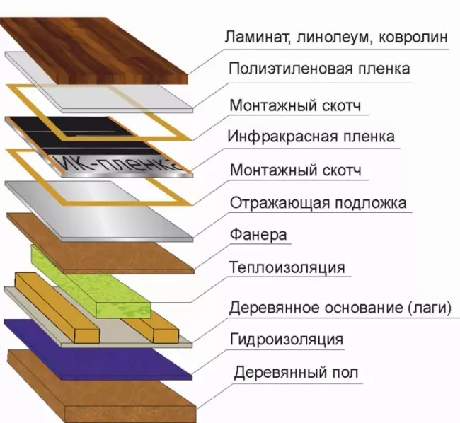 Ki jan yo fè yon etaj cho sou planche a an bwa 4537_4