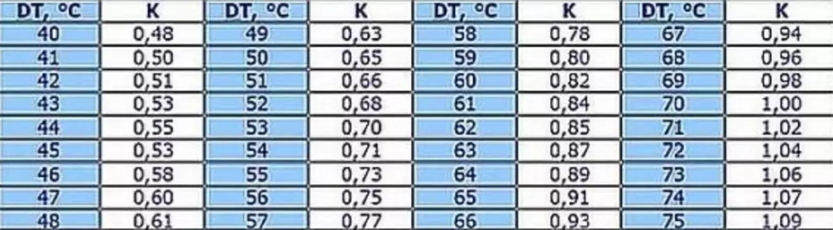 Producció de calor de radiadors de calefacció bimetàl·lica: taula 4718_5