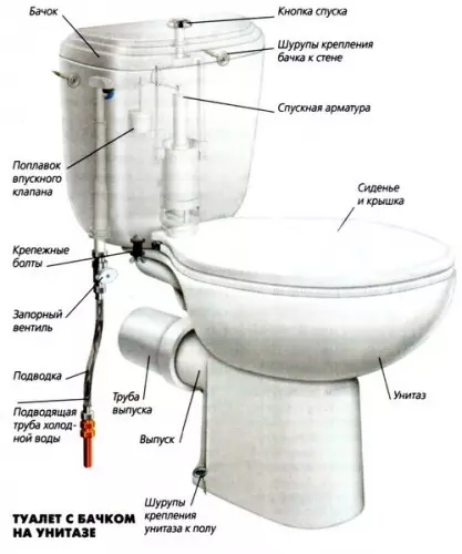 Vesi säiliöstä WC: ssä, mitä tehdä? 4724_5