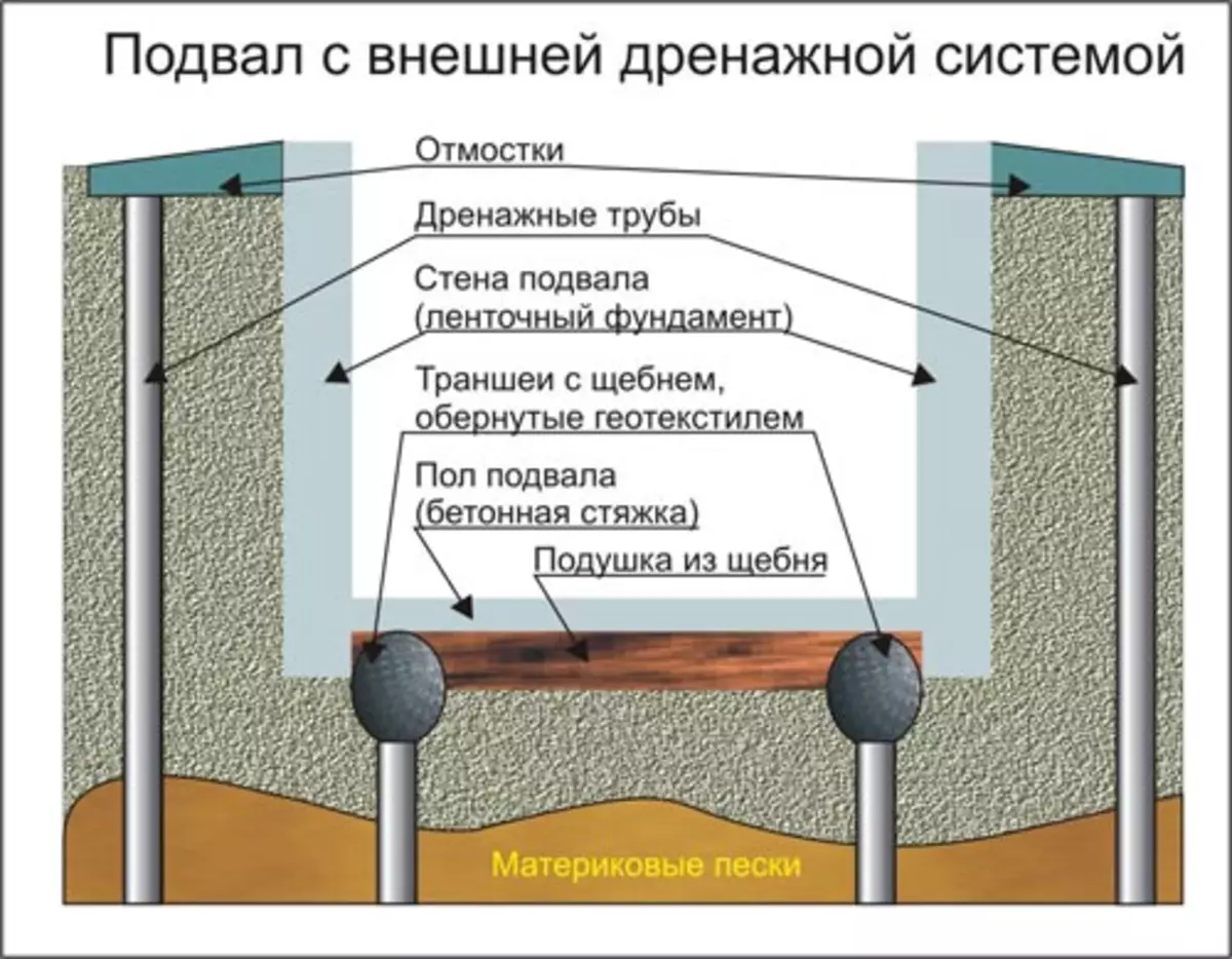 Keller mit einem externen Entwässerungssystem