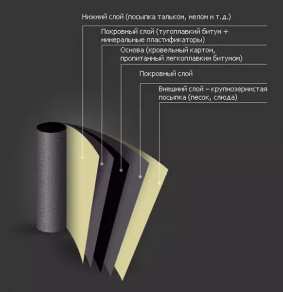 Ruberoid สำหรับหลังคาของบ้าน 5330_5