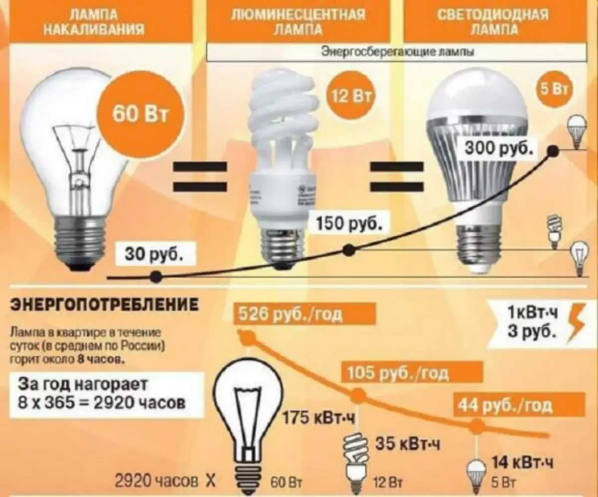 Žarnice za varčevanje z energijo