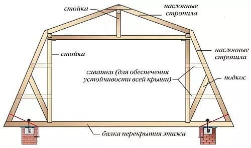 लोभन छत: योजनाहरू, आकारहरू, इन्सुलेशन