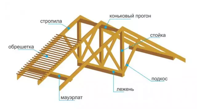 Како да направите покрив на ERKER: Уредот на гребенот систем, слика