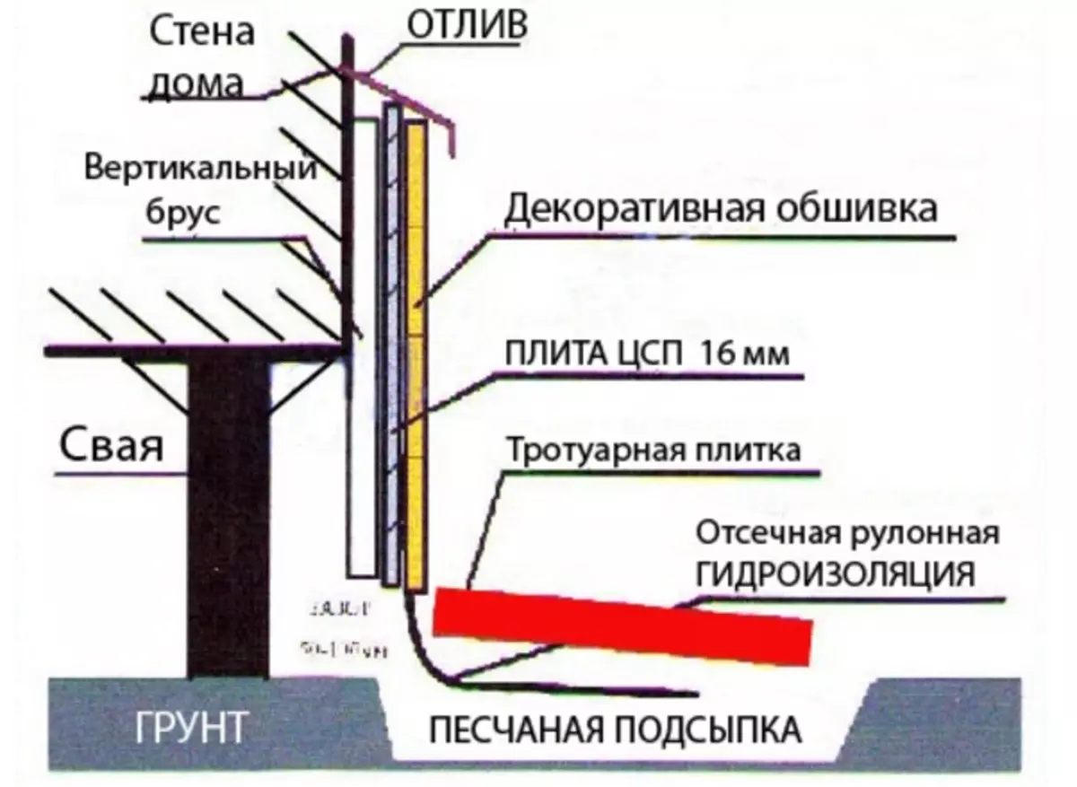 Ինչ պետք է փակի տան հիմքը 6583_3