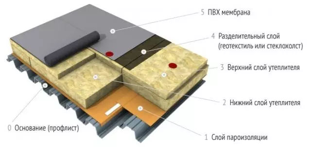 Pemanas kanggo atap warata: cara insulate, kekandelan penebat termal