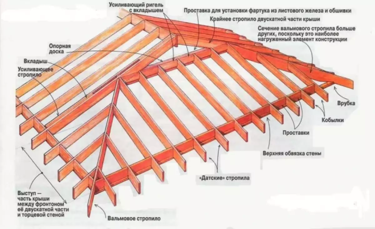 Semi-Walm Roof: Sling System, Tegning, Foto