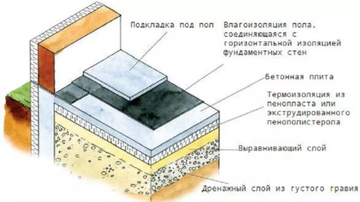 Calentamiento del piso de concreto: en una casa privada, apartamento, en el país.