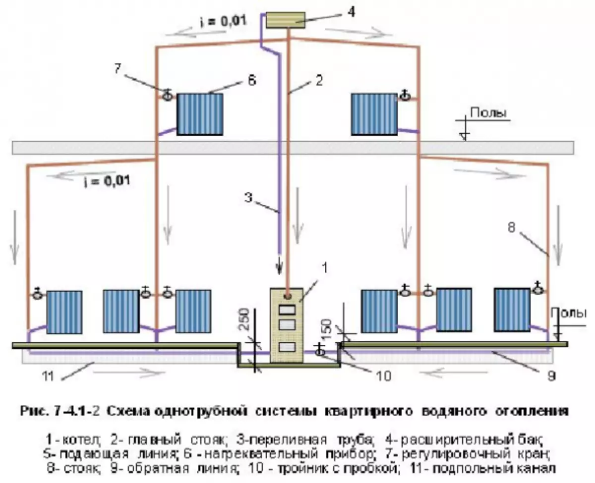 싱글 튜브 및 2 파이프 난방 시스템 Leningradka : 구성표, 설치, 비디오