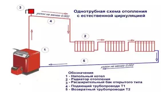 Vieno vamzdžio ir dviejų vamzdžių šildymo sistema Leningradka: schema, diegimas, vaizdo įrašas