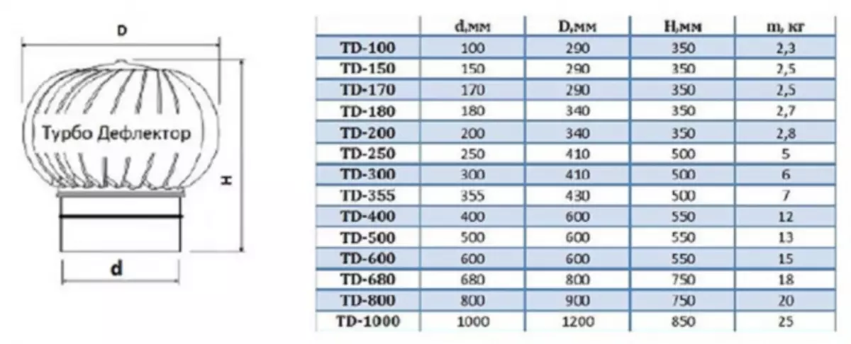 Turbodaphlete para cheminea e ventilación