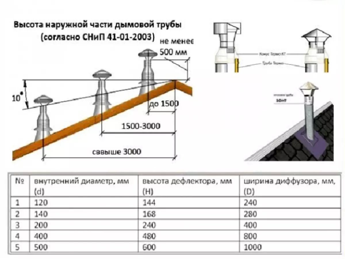 Turbodaphlete ya Chimney na Ventilation