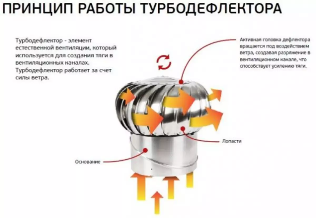 Turbodaphlete for chimney and ventilation