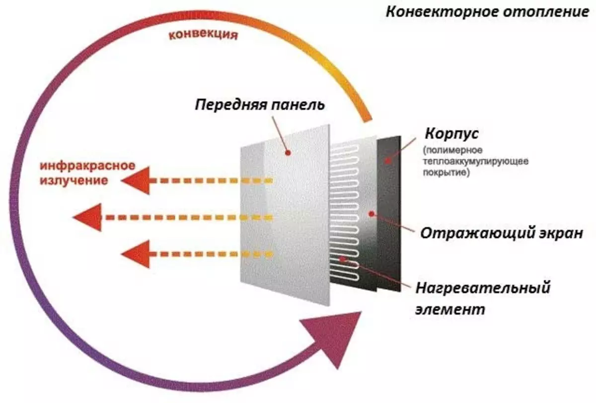 Mikatermic нагреватели за дома: Какво е, принцип на работа, ревюта