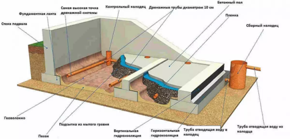 Үйде жертөледе қалай дренаж жасау керек 884_5